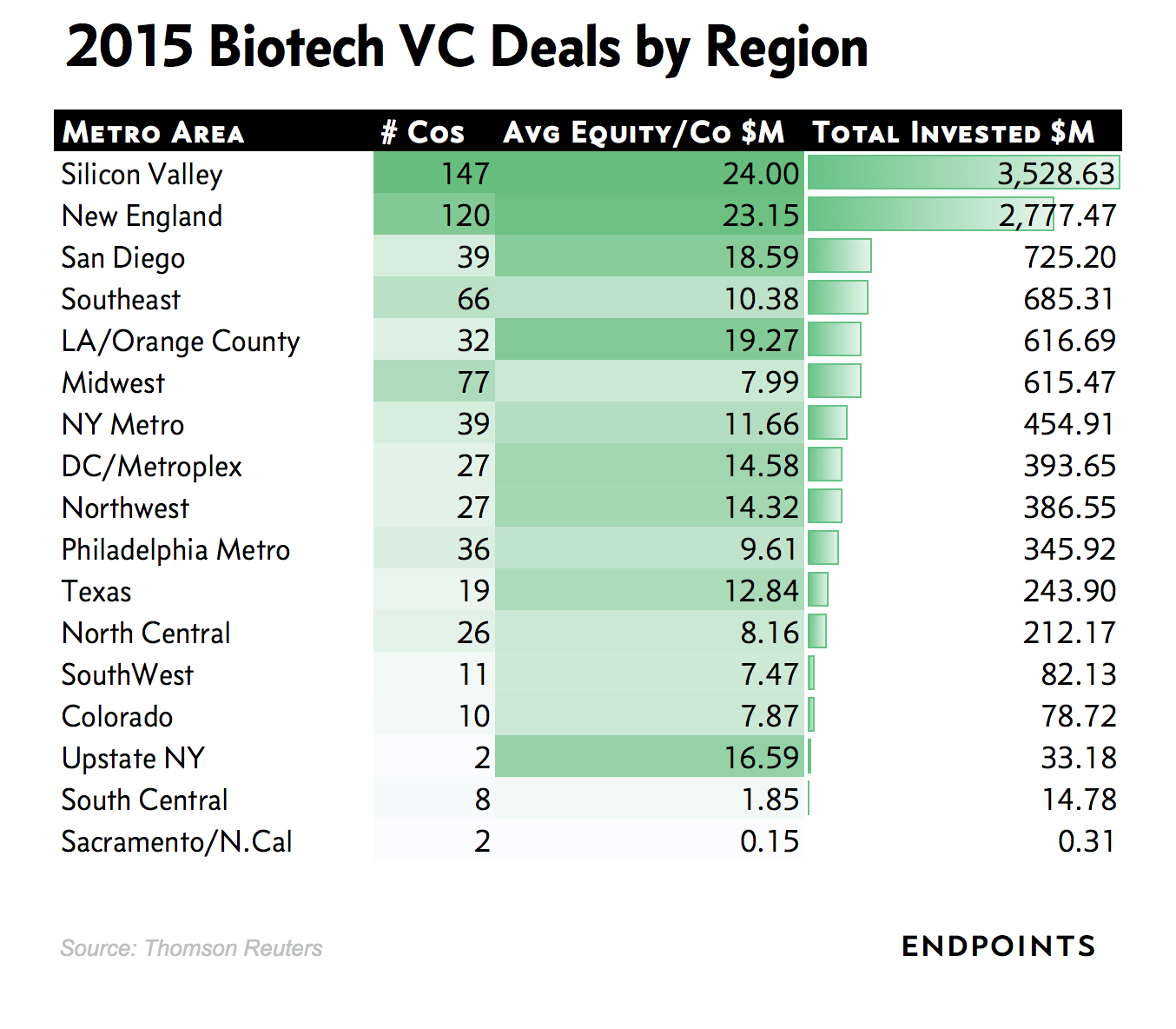 VC Investment in BioTech MegaHubs and Top R&D Spenders among Big Pharma ...